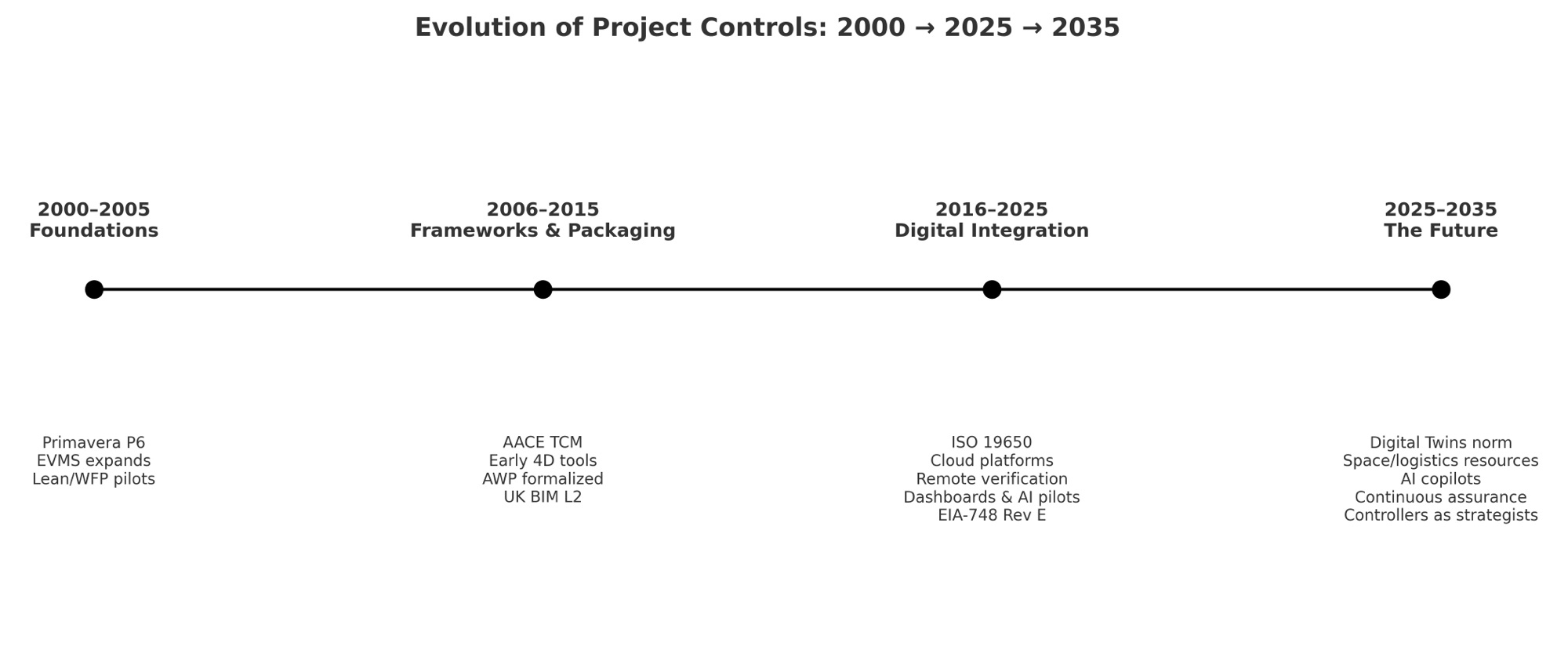 🔮 The Future of Project Controls: From Reporting to Real-Time Steering ...